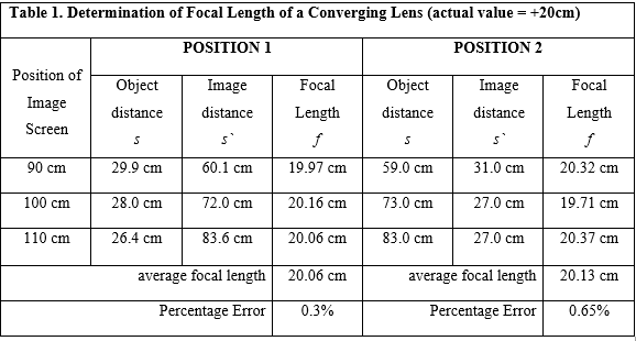 Solved Table 1. Determination of Focal Length of a | Chegg.com