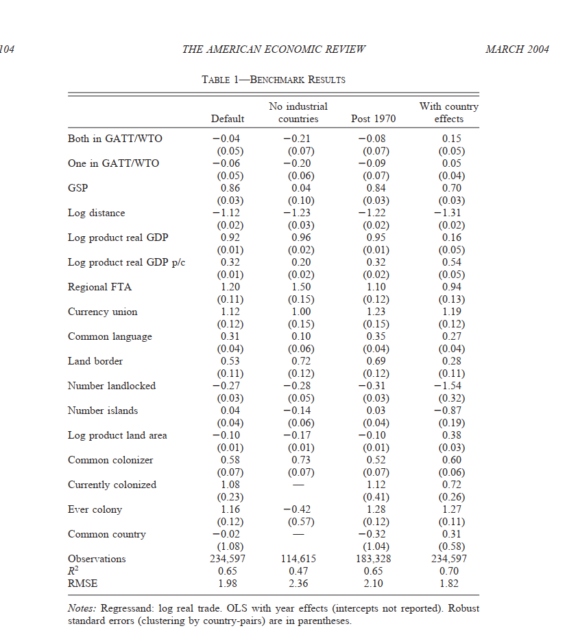 104 THE AMERICAN ECONOMIC REVIEW MARCH 2004 TABLE | Chegg.com