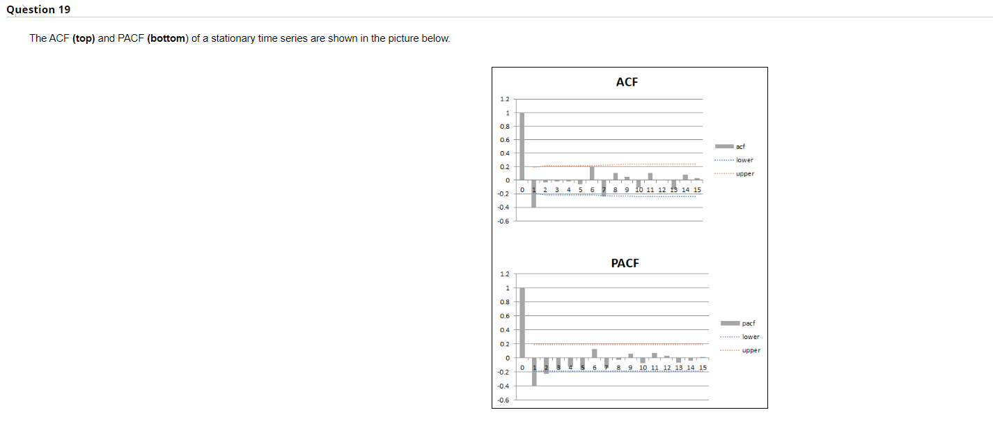 Solved The ACF (top) and PACF (bottom) of a stationary time | Chegg.com