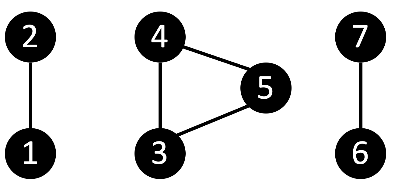 Solved Below is a graph with seven nodes 1) Find the | Chegg.com