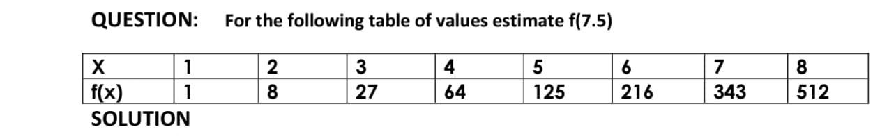 Solved Solve this question with newton georgy backward | Chegg.com
