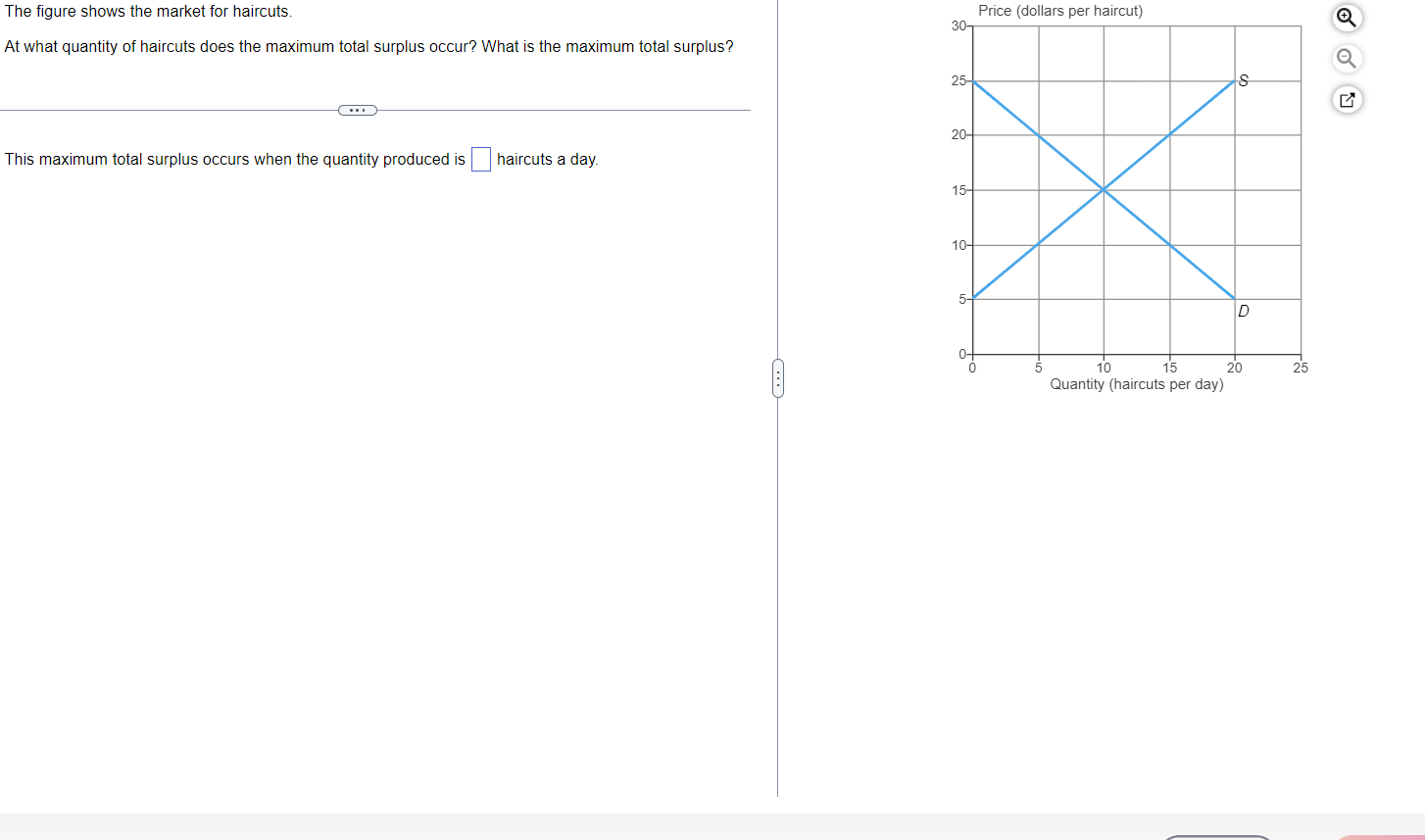 Solved The figure shows the market for haircuts. At what | Chegg.com