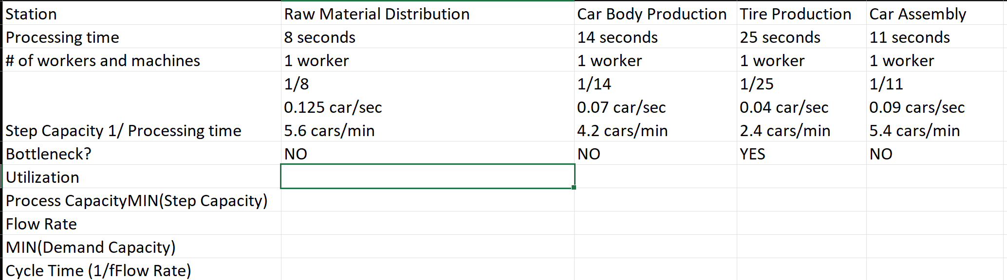 Solved I need Utilization, Process CapacityMin, Flow Rate, | Chegg.com