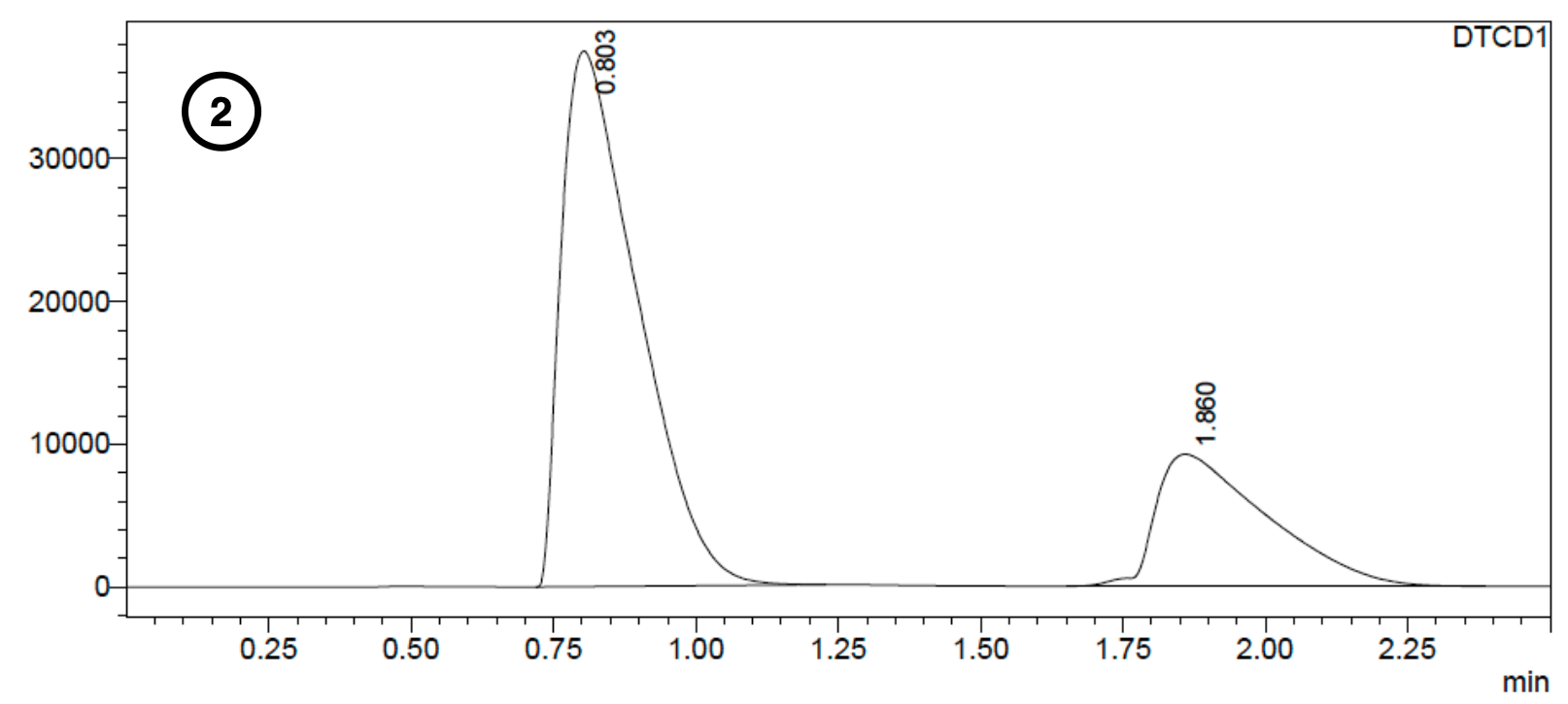 Solved Four GC chromatograms are provided. Each chromatogram | Chegg.com