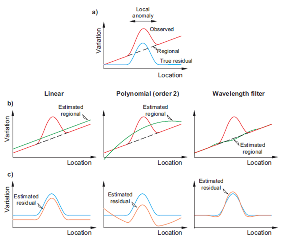 Solved The following example magnetic anomalies have been | Chegg.com