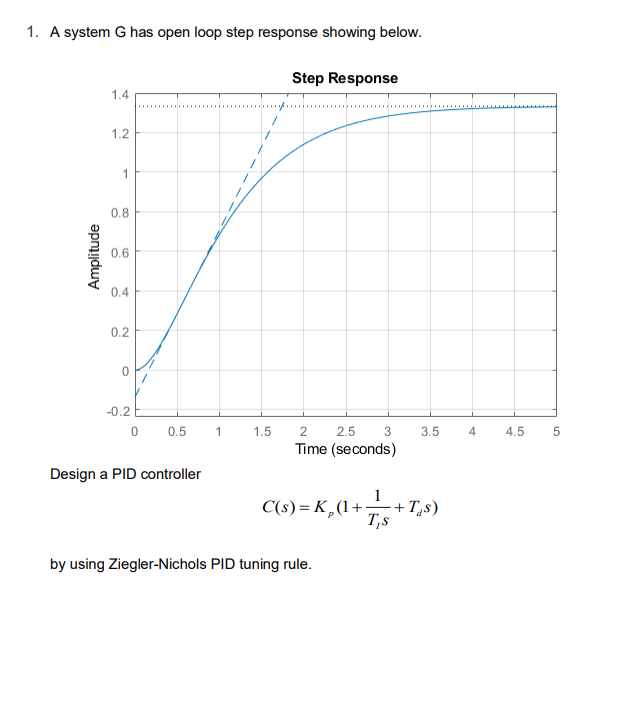 Solved 1. A system G has open loop step response showing | Chegg.com