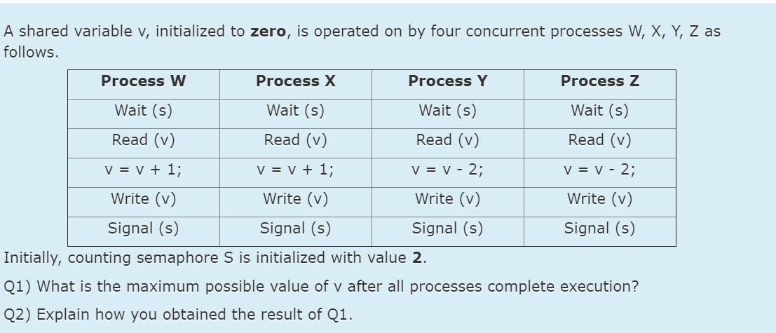 Solved A shared variable v, initialized to zero, is operated | Chegg.com