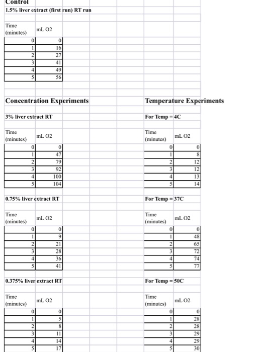 Lab 6: Enzyme Activity-30pts (including online | Chegg.com