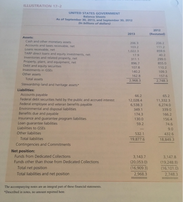 Financial Statement Analysis of the Federal | Chegg.com