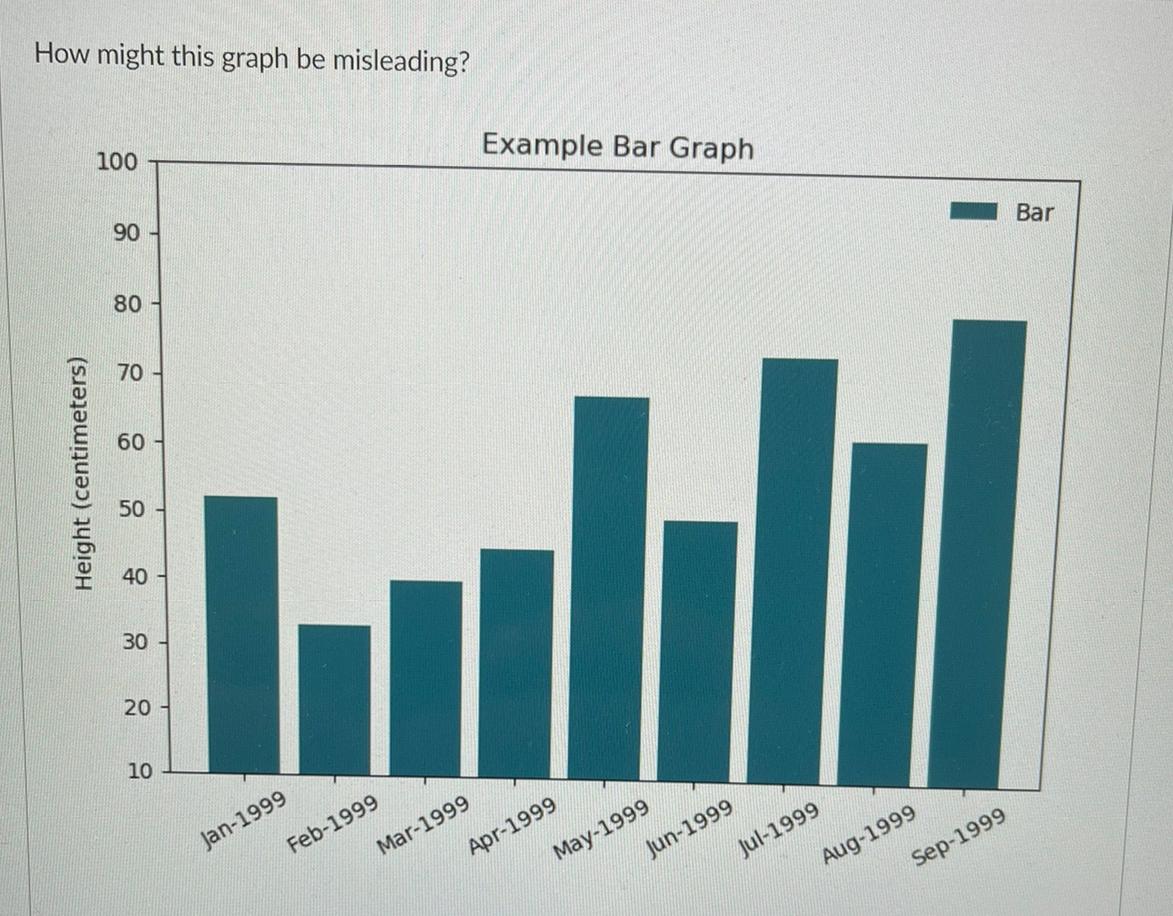 Solved How might this graph be misleading? Height | Chegg.com