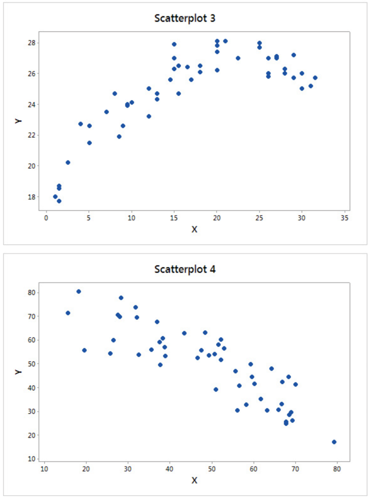 Scatterplot 1 8 7 6 > 5 4 3 2 2 3 6 7 8 5 Х | Chegg.com