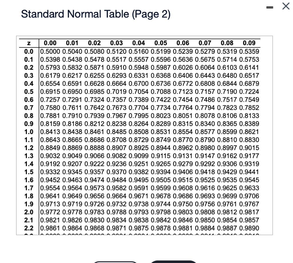Solved Use the standard normal table to find the z-score | Chegg.com