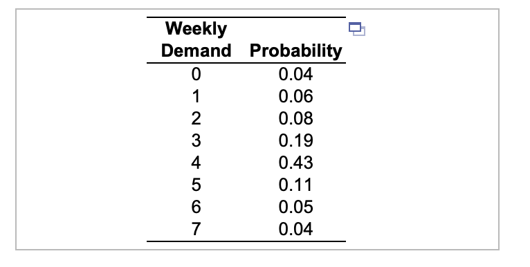 Solved \begin{tabular}{|cc|} \hline Weekly Demand & | Chegg.com