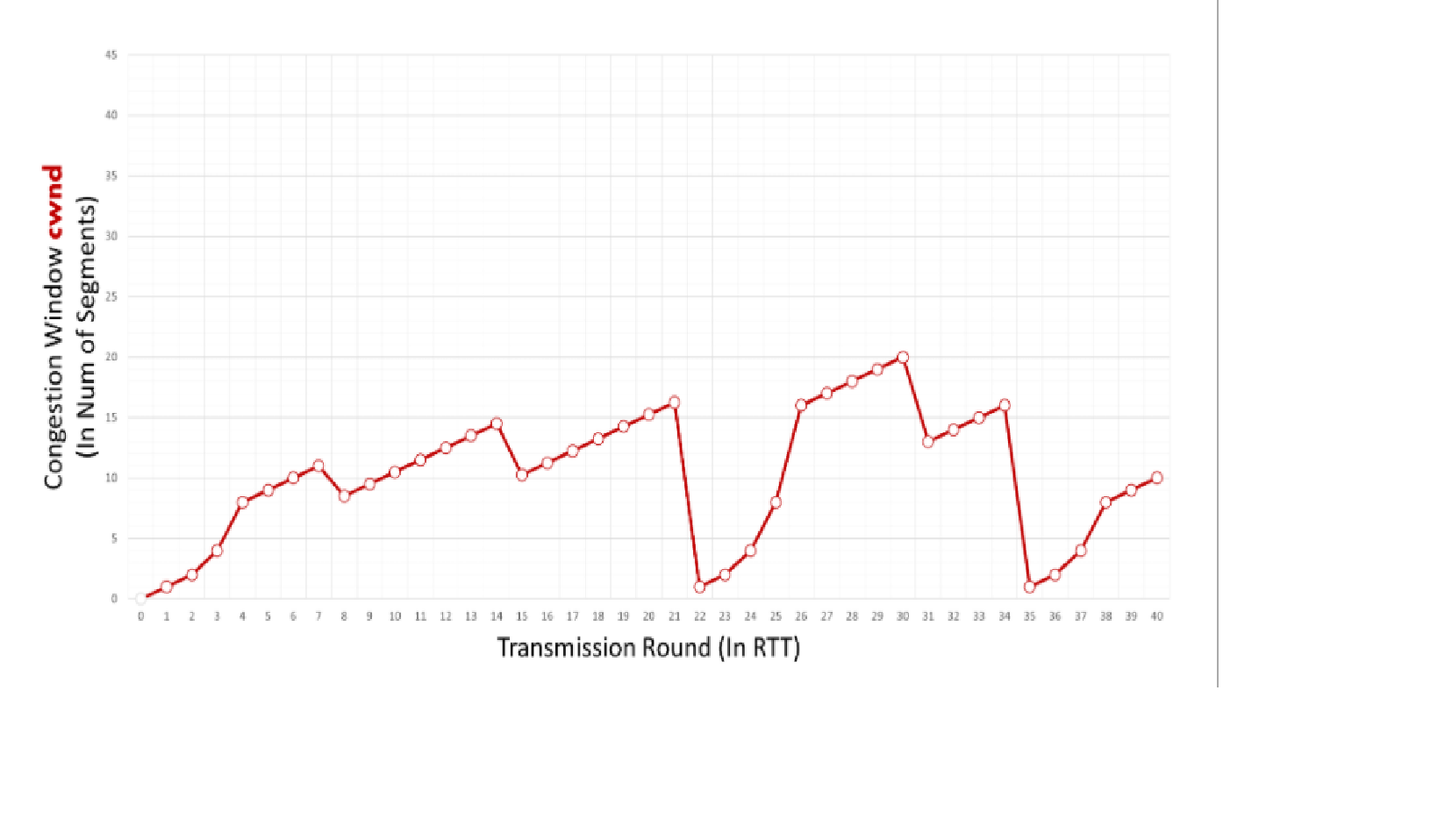 Solved Based on the provided graph following TCP Reno, enter | Chegg.com