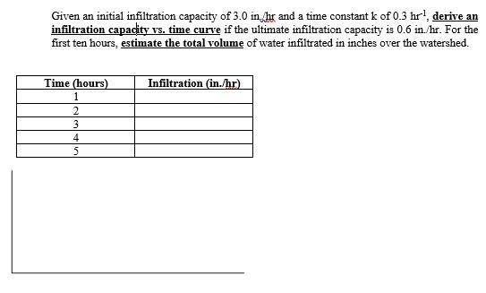Solved Given an initial infiltration capacity of 3.0 inchy | Chegg.com