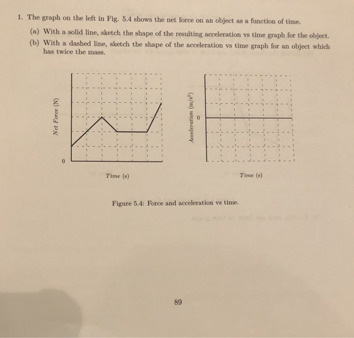 Solved 1 The Graph On The Left In Fig 54 Shows The Net 