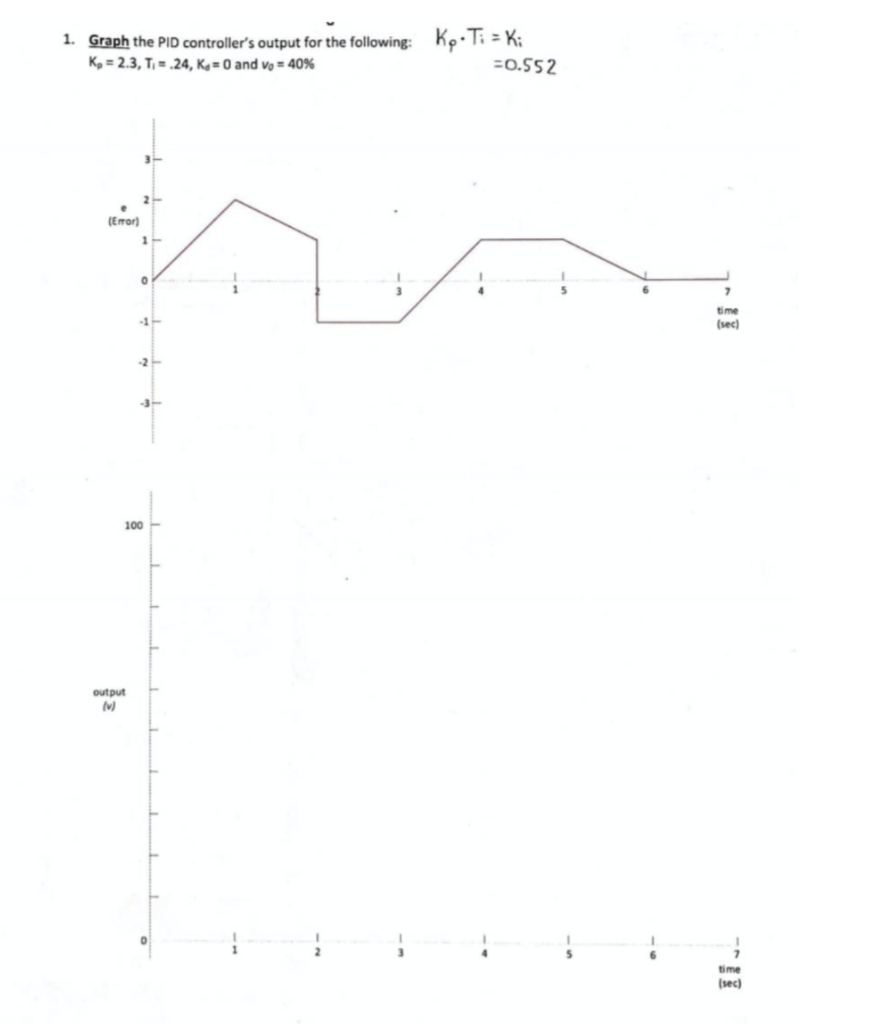 1. Graph the PID controller's output for the | Chegg.com
