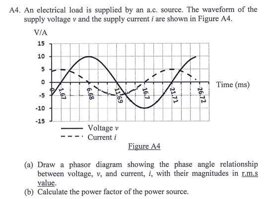 Solved A4. An electrical load is supplied by an a.c. source. | Chegg.com