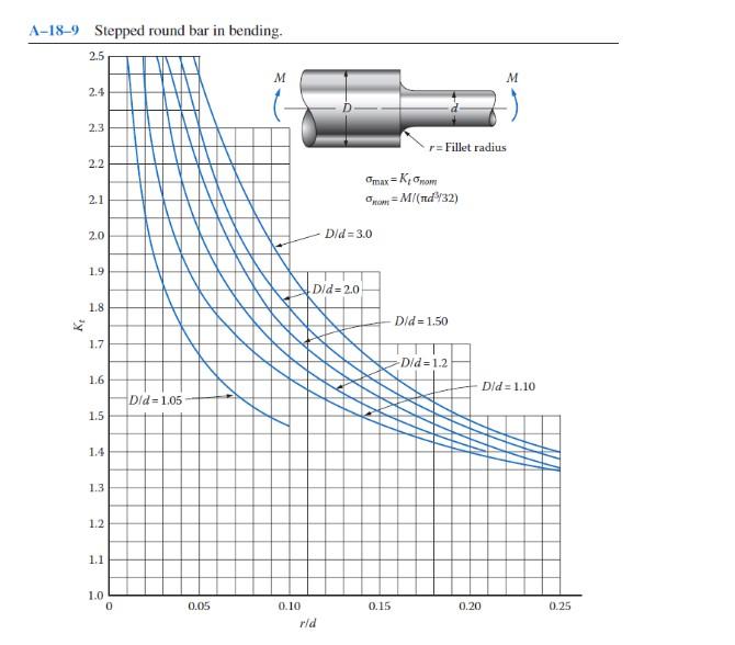 Solved 4.) A round bar made from Austempered Ductile Iron - | Chegg.com