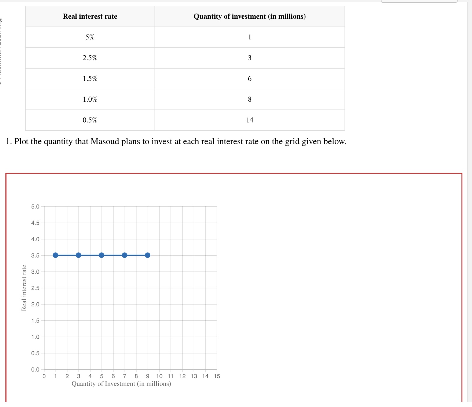 Solved 1. Plot the quantity that Masoud plans to invest at | Chegg.com