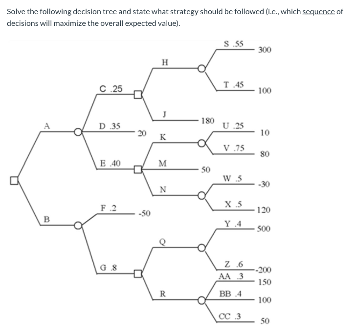 Solved Solve the following decision tree and state what | Chegg.com