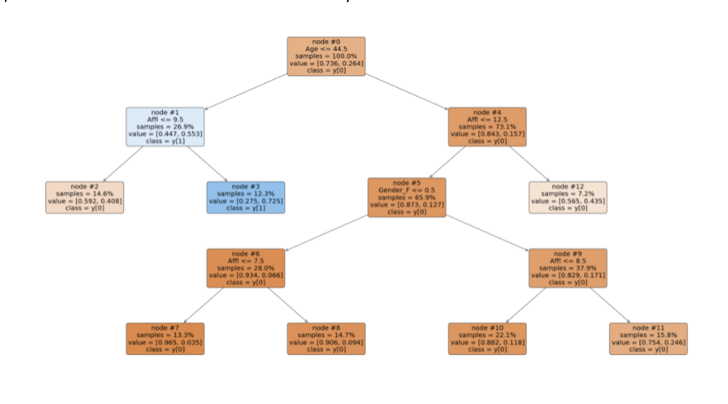 Solved Based on the tree you’ve generated, how likely is it | Chegg.com
