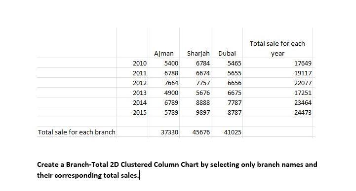 Solved Create a Branch-Total 2D Clustered Column Chart by | Chegg.com