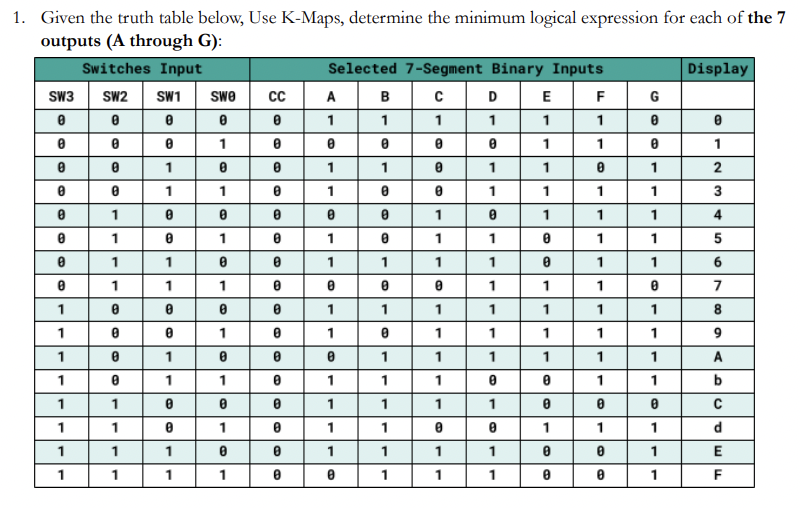 Given the truth table below, Use K-Maps, determine | Chegg.com