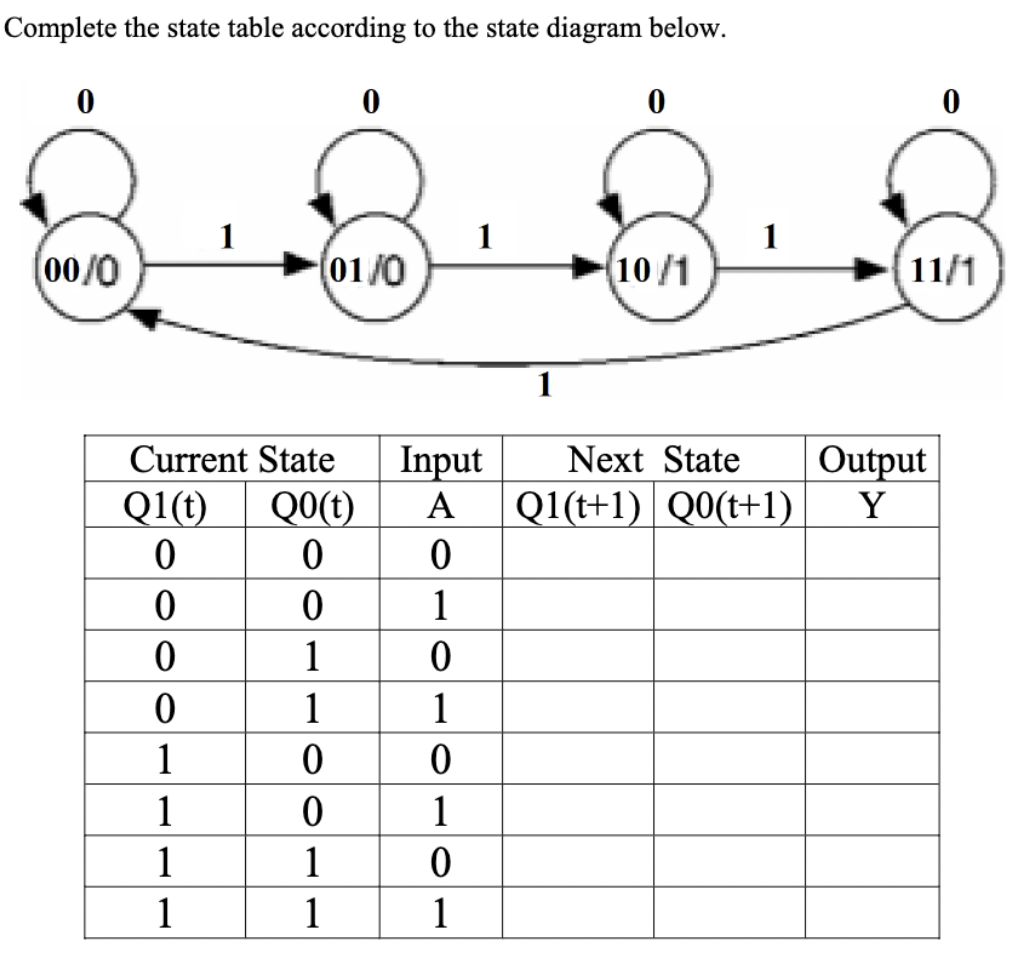 Solved Complete the state table according to the state | Chegg.com