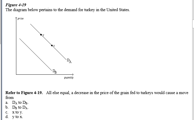 Solved Figure 4-19 The diagram below pertains to the demand | Chegg.com