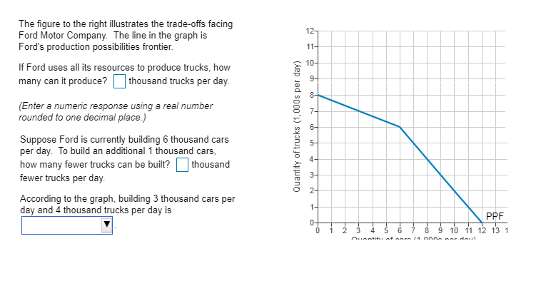 Solved The figure to the right illustrates the trade-offs | Chegg.com