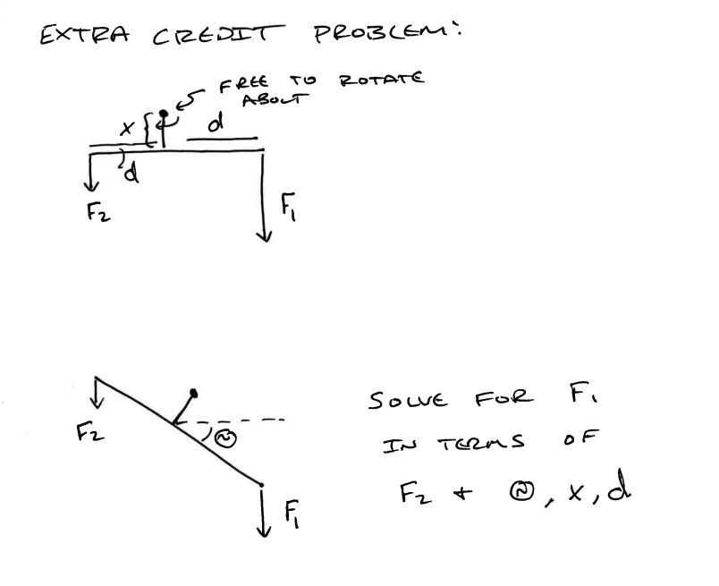 EXTRA CREDIT PROBLEM: ROTATE Solve For F1 IN TEMS of | Chegg.com