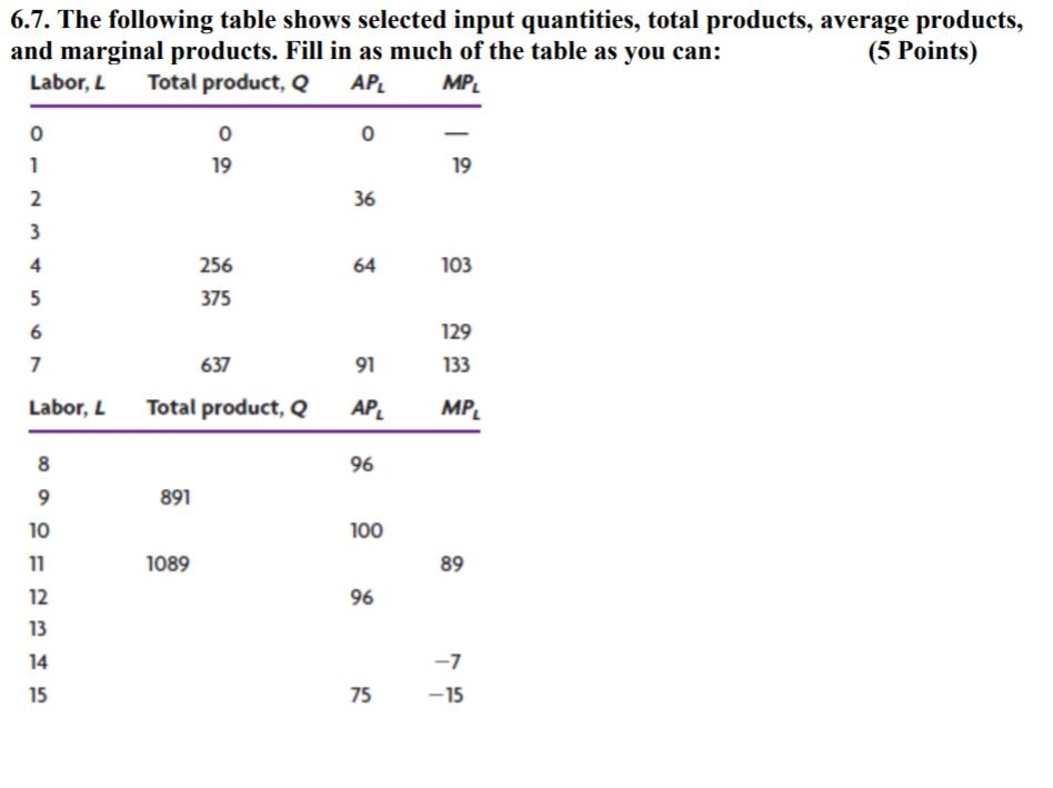Solved he following table shows selected input quantities, | Chegg.com