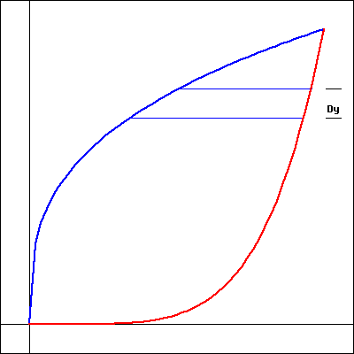 Solved (1 point) Consider the area shown below. The top | Chegg.com