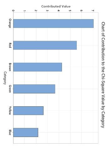 Observed and Expected Counts Chi-Square Test Chart | Chegg.com