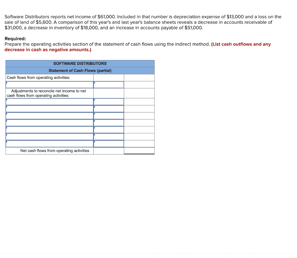 Solved Software Distributors Reports Net Income Of 61 000 Chegg