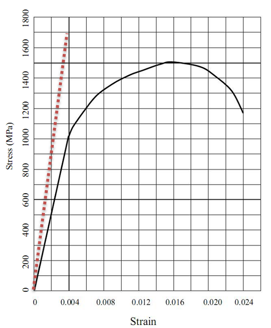 Solved Yield Strength of dotted line Tensile Strength of | Chegg.com