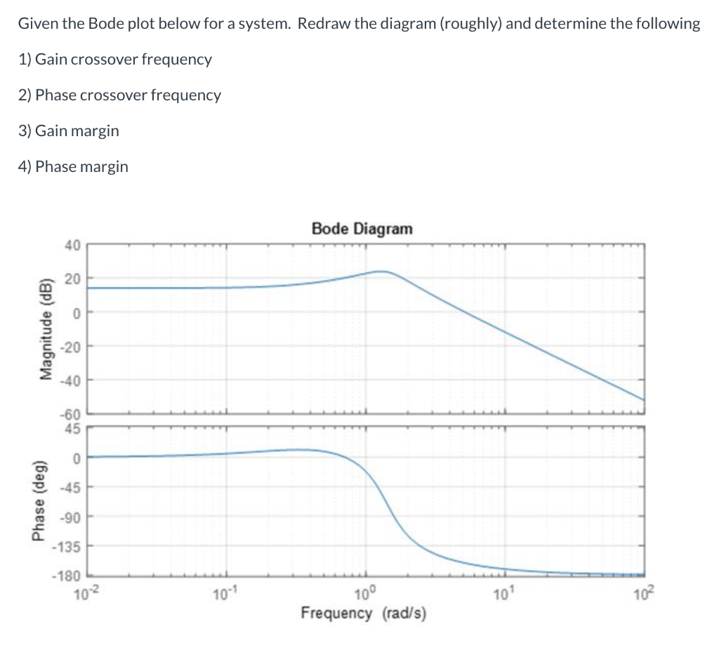 Solved Given the Bode plot below for a system. Redraw the | Chegg.com