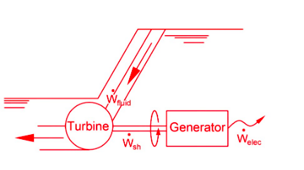 Solved For a hydroelectric plant, a hydraulic | Chegg.com