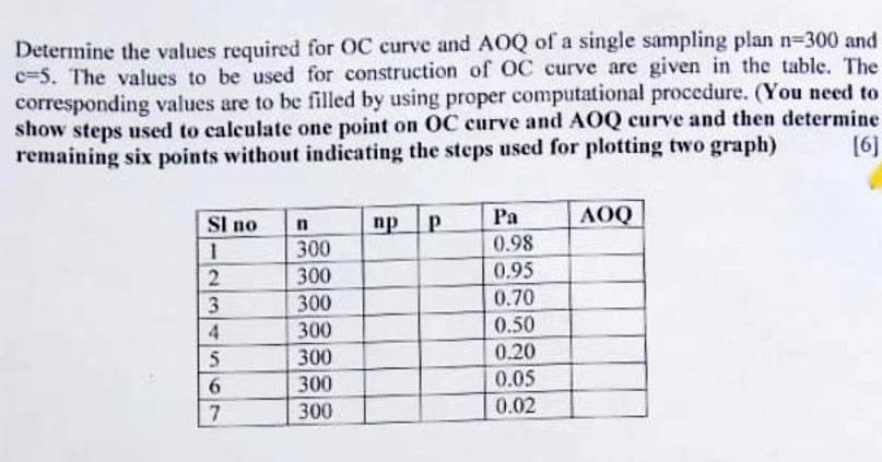 Solved Determine the values required for OC curve and AOQ of | Chegg.com