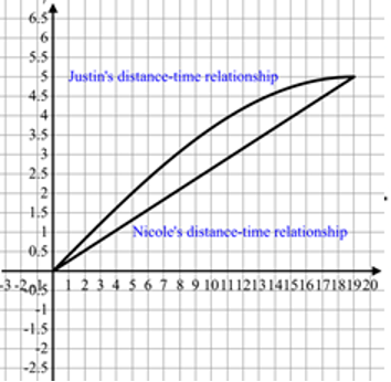 Solved The graph below represents the distance-time | Chegg.com
