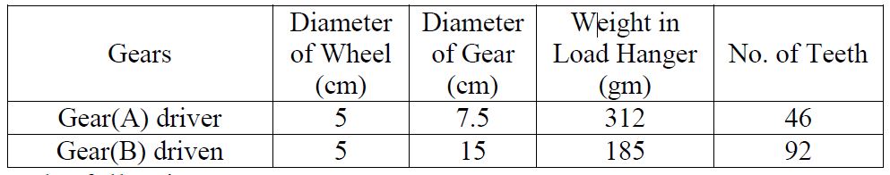 Solved In a simple gear train of two gears (A and B), the | Chegg.com