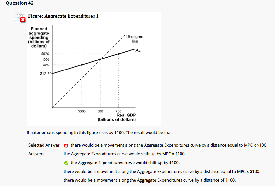 Solved Question 42 igure: Aggregate Expenditures I Planned | Chegg.com