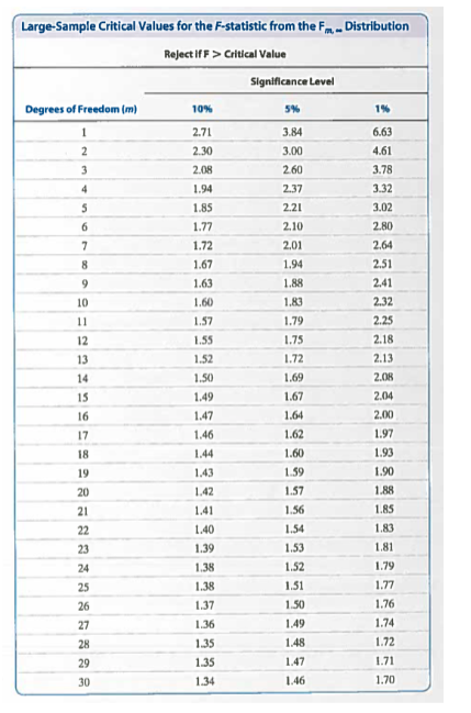 Large-Sample Critical Values for the F-statistic from | Chegg.com