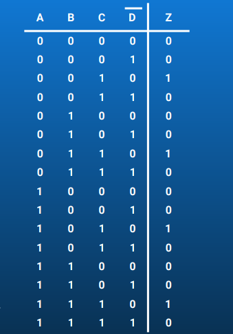 Solved Use Logisim to create a circuit to implement the | Chegg.com