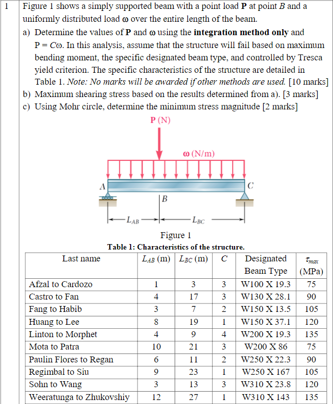 Figure 1 shows a simply supported beam with a point | Chegg.com