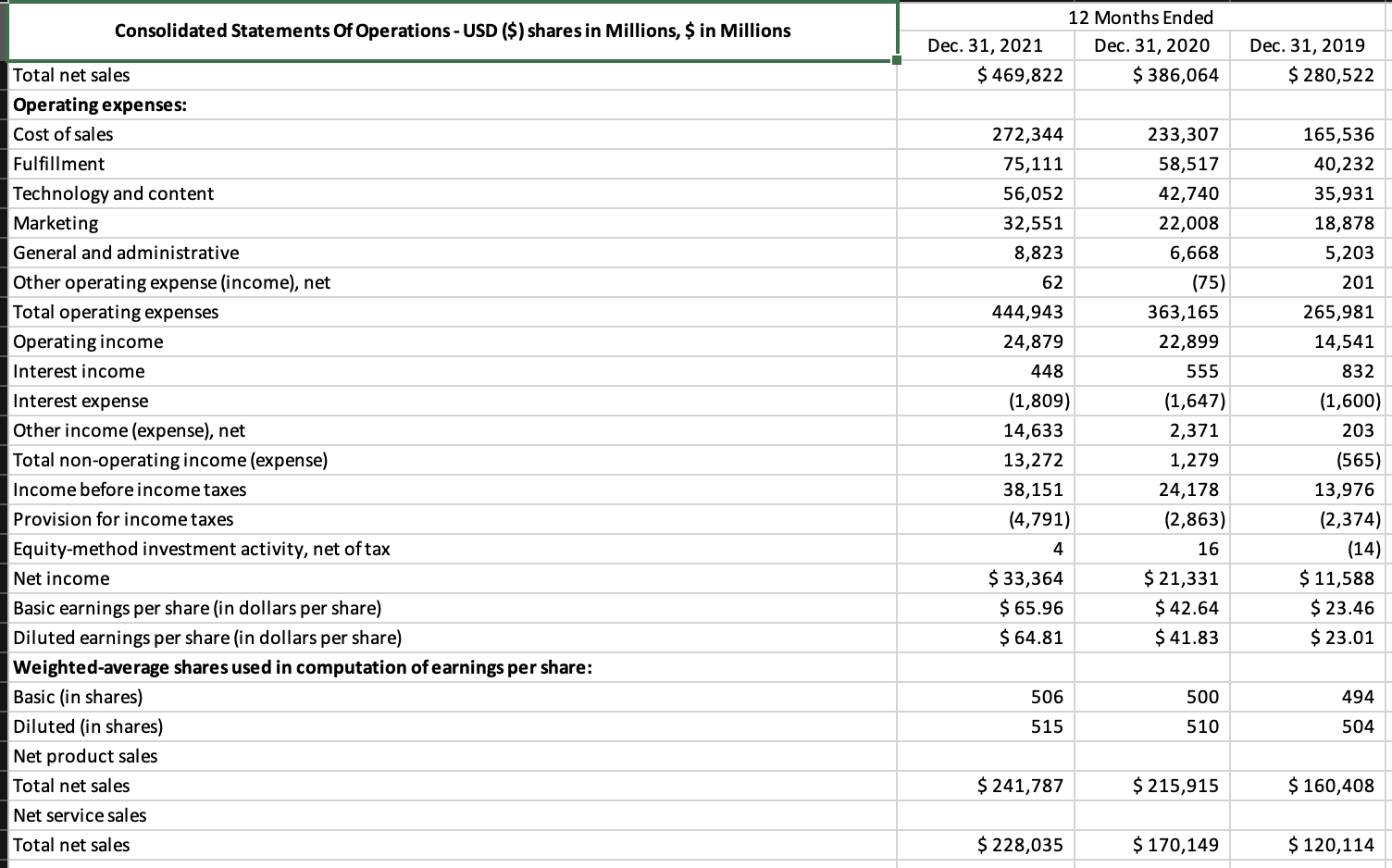 Solved Consolidated Statements Of Operations - USD (\$) | Chegg.com