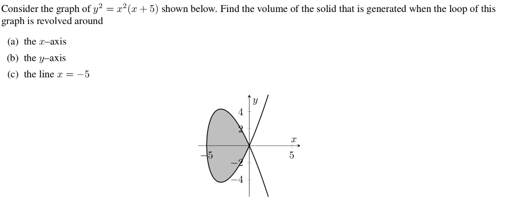 Solved Consider the graph of y2-22(x + 5) shown below. Find | Chegg.com