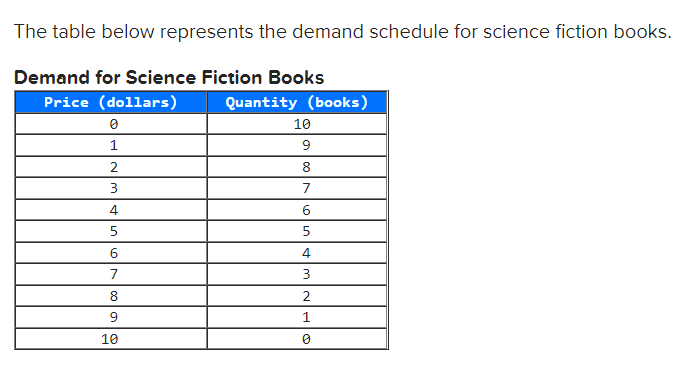 Solved The table below represents the demand schedule for | Chegg.com