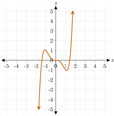 Solved Which of the following functions exhibit the end | Chegg.com